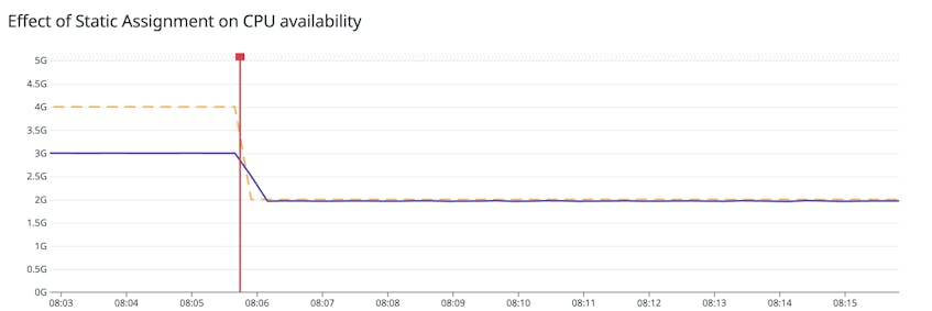 Kubernetes CPU Limits and Requests: A Deep Dive | Datadog