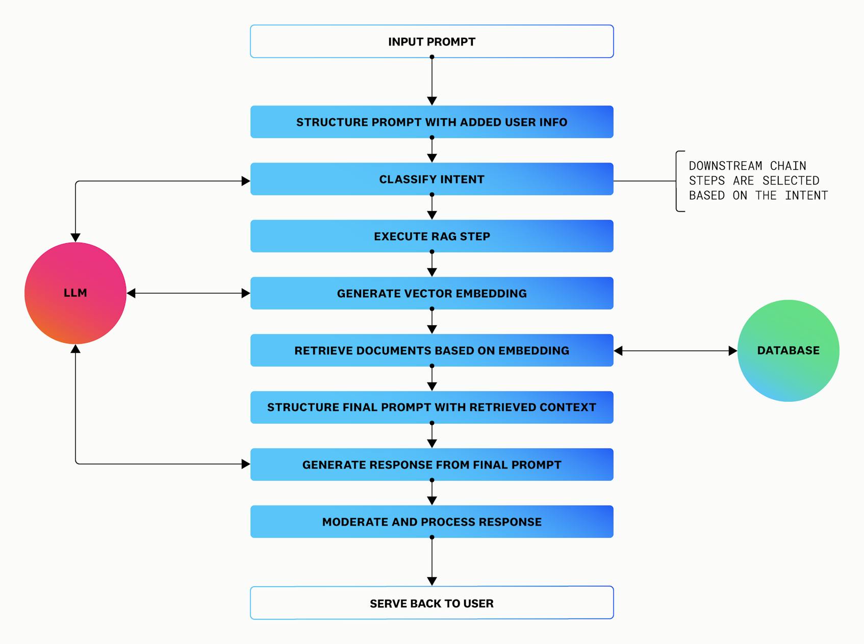 Get Granular LLM Observability by Instrumenting Your LLM Chains | Datadog