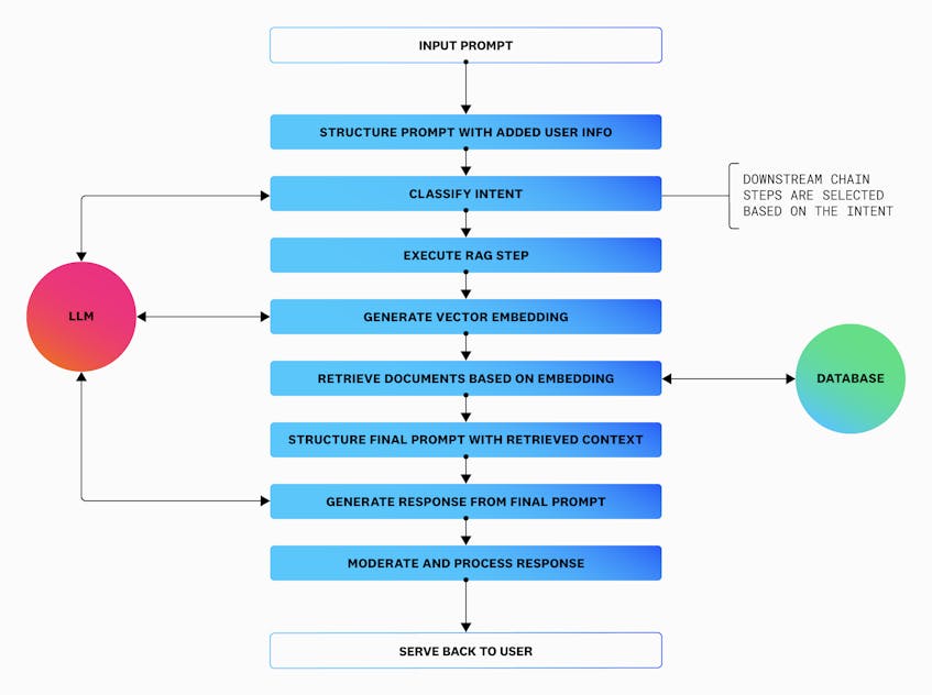 Get Granular LLM Observability by Instrumenting Your LLM Chains | Datadog