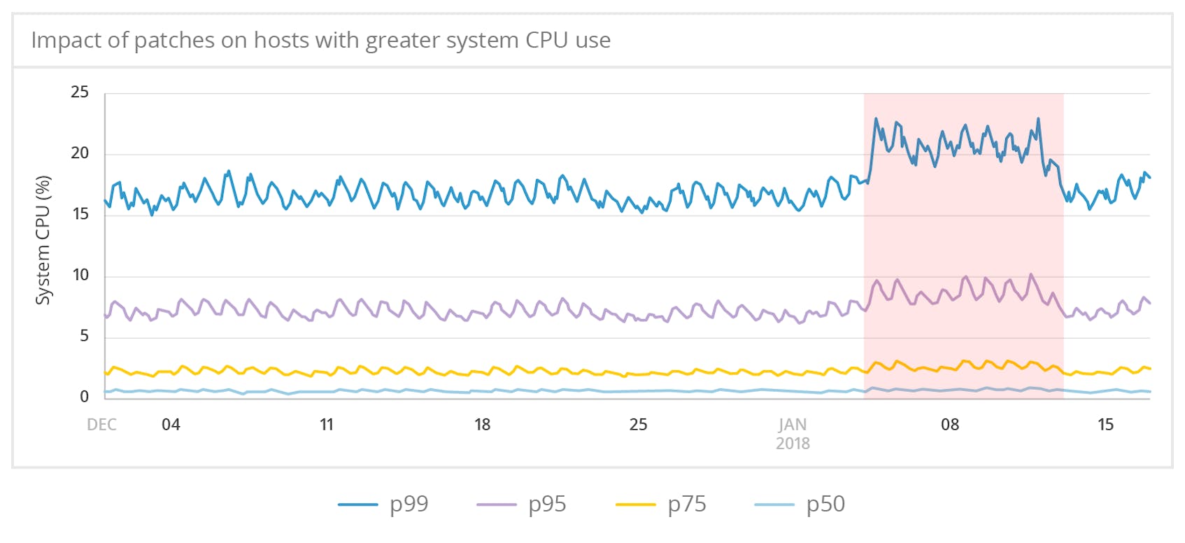 The Meltdown/Spectre Saga: The Impact Across Millions of Cores | Datadog