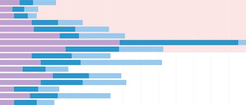 Introducing Change Graphs: Compare metrics over time | Datadog