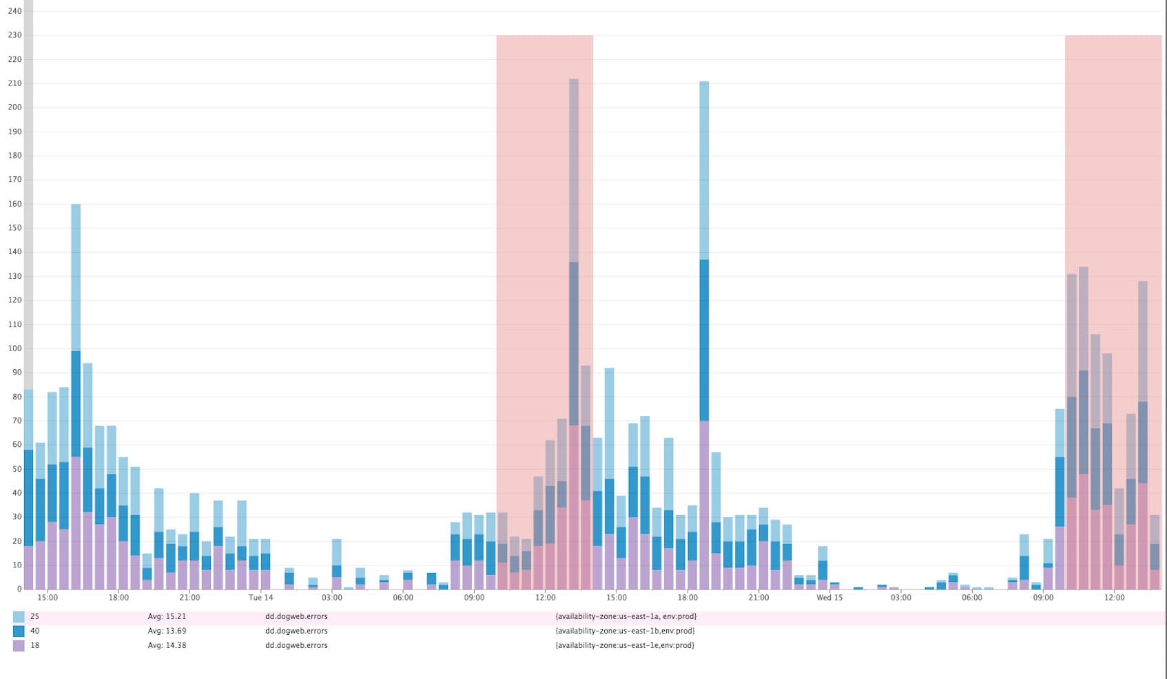 Introducing Change Graphs: Compare Metrics Over Time | Datadog