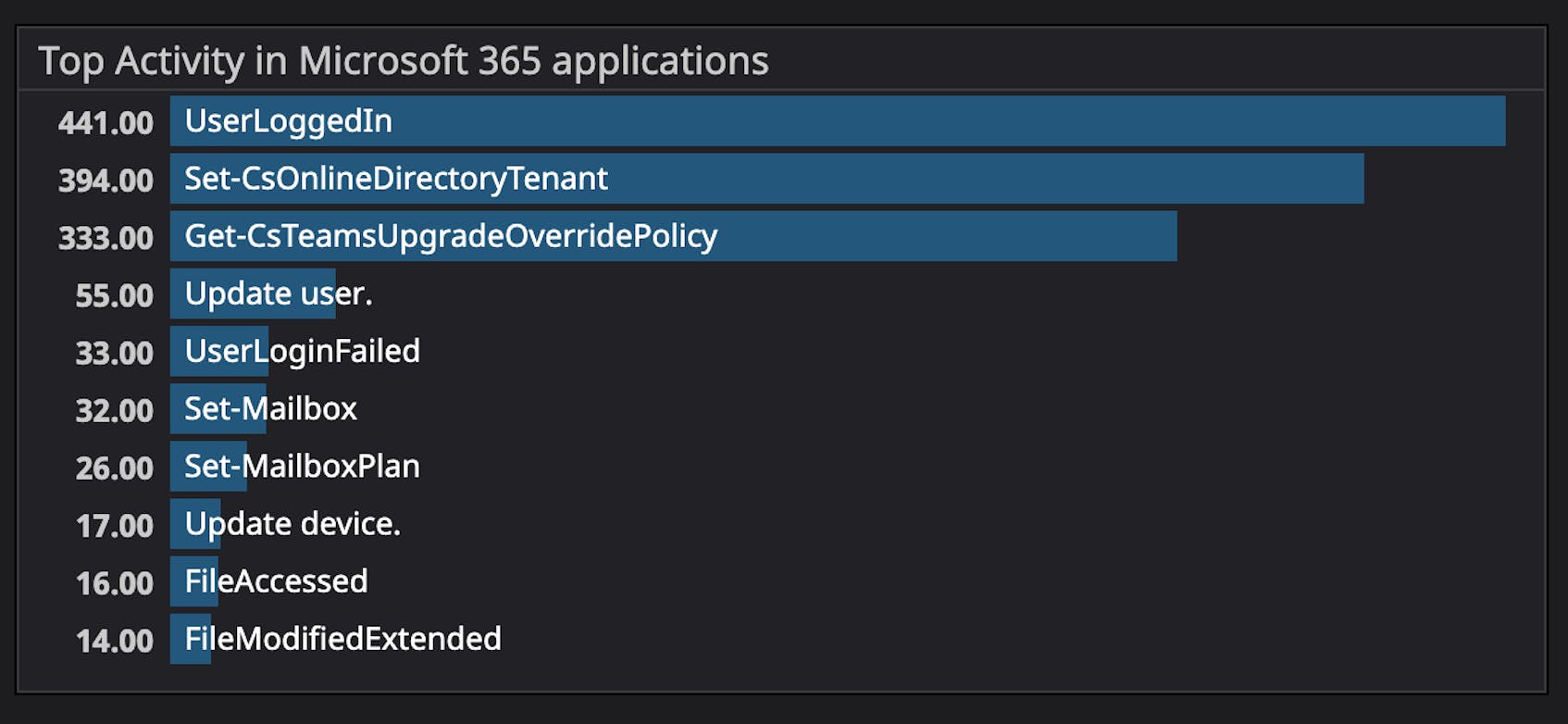 Collect and Monitor Microsoft 365 Audit Logs With Datadog | Datadog