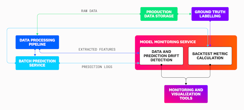 Machine Learning Model Monitoring: Best Practices | Datadog