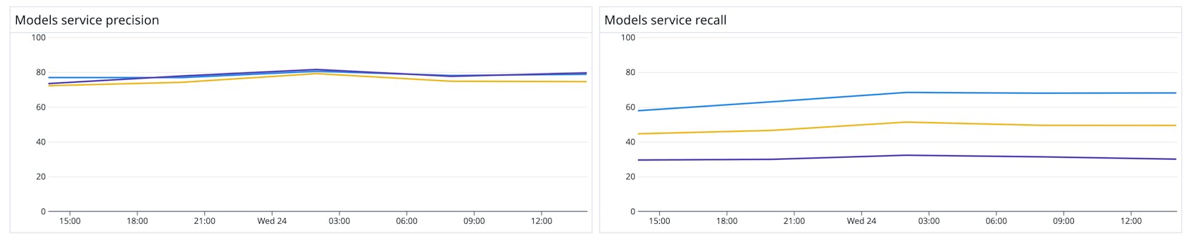 Machine Learning Model Monitoring: Best Practices | Datadog