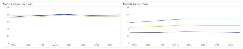Machine Learning Model Monitoring: Best Practices | Datadog