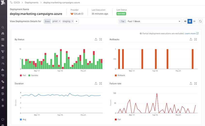 Monitor Your CI/CD Modernizations With Datadog CI Pipeline Visibility | Datadog