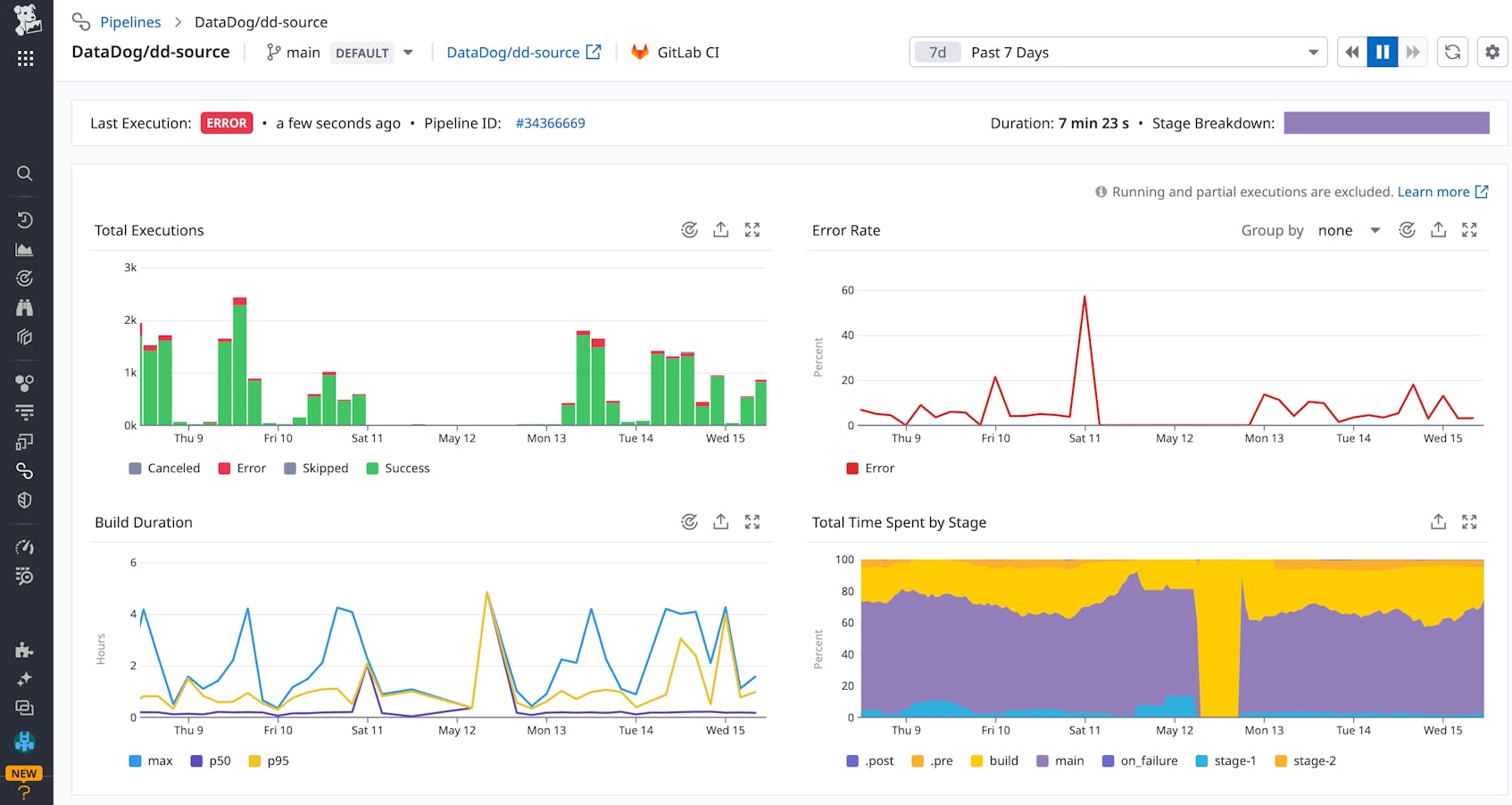 Monitor Your CI/CD Modernizations With Datadog CI Pipeline Visibility | Datadog