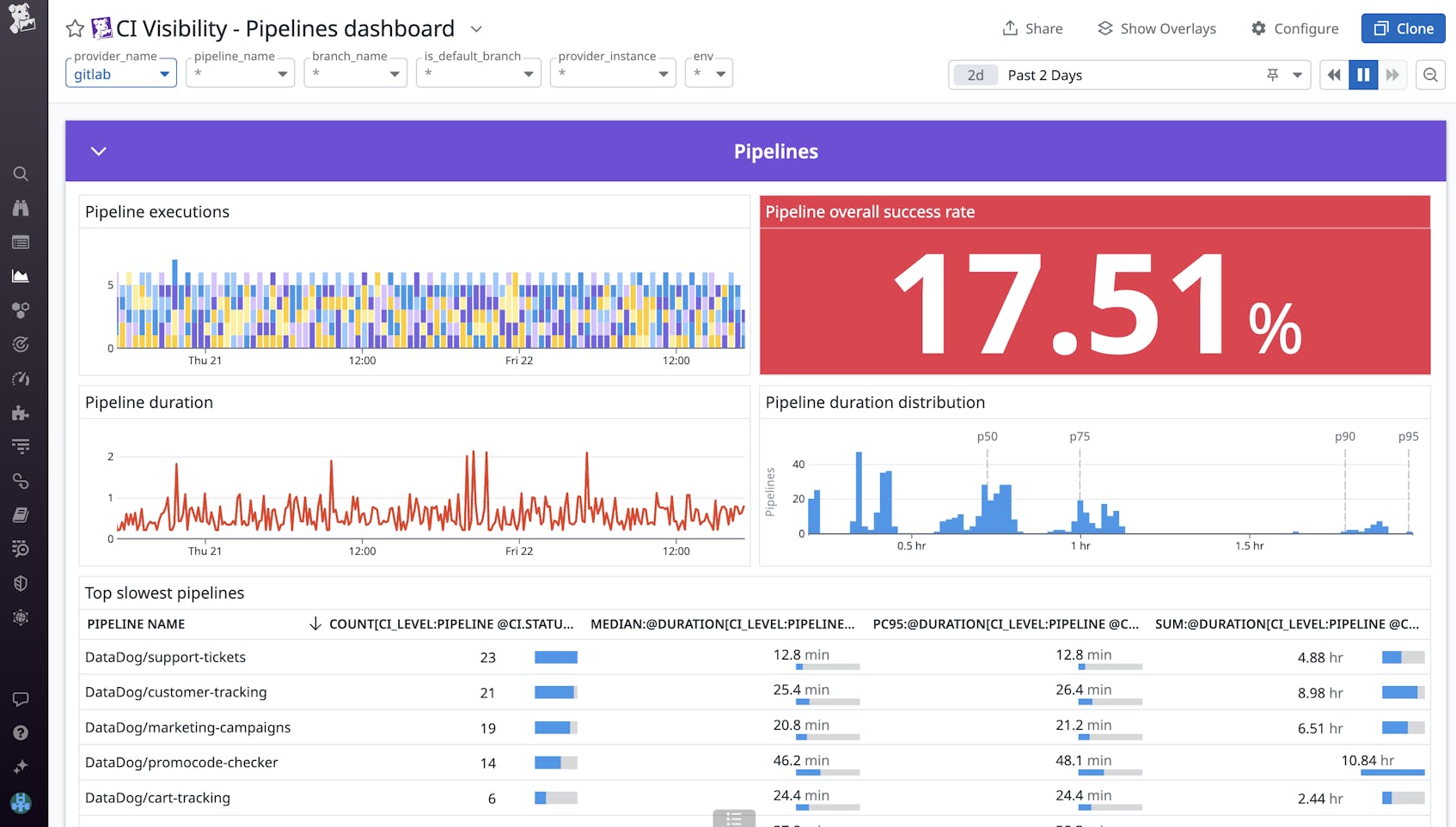 Monitor Your CI/CD Modernizations With Datadog CI Pipeline Visibility | Datadog
