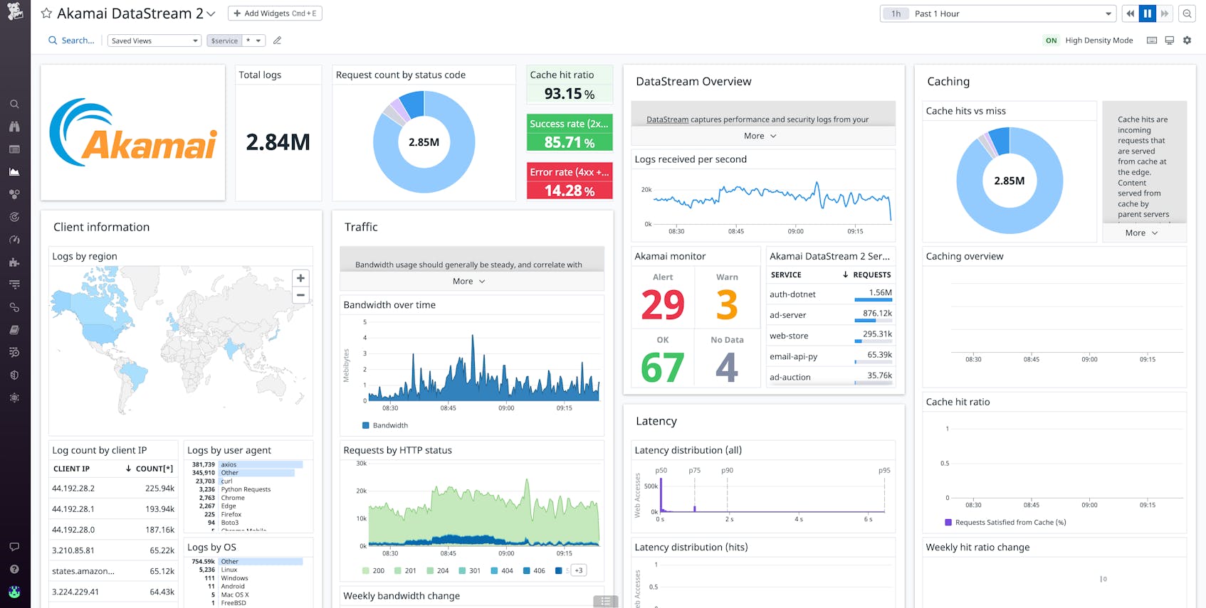 Monitor Akamai Datastream 2 With Datadog | Datadog