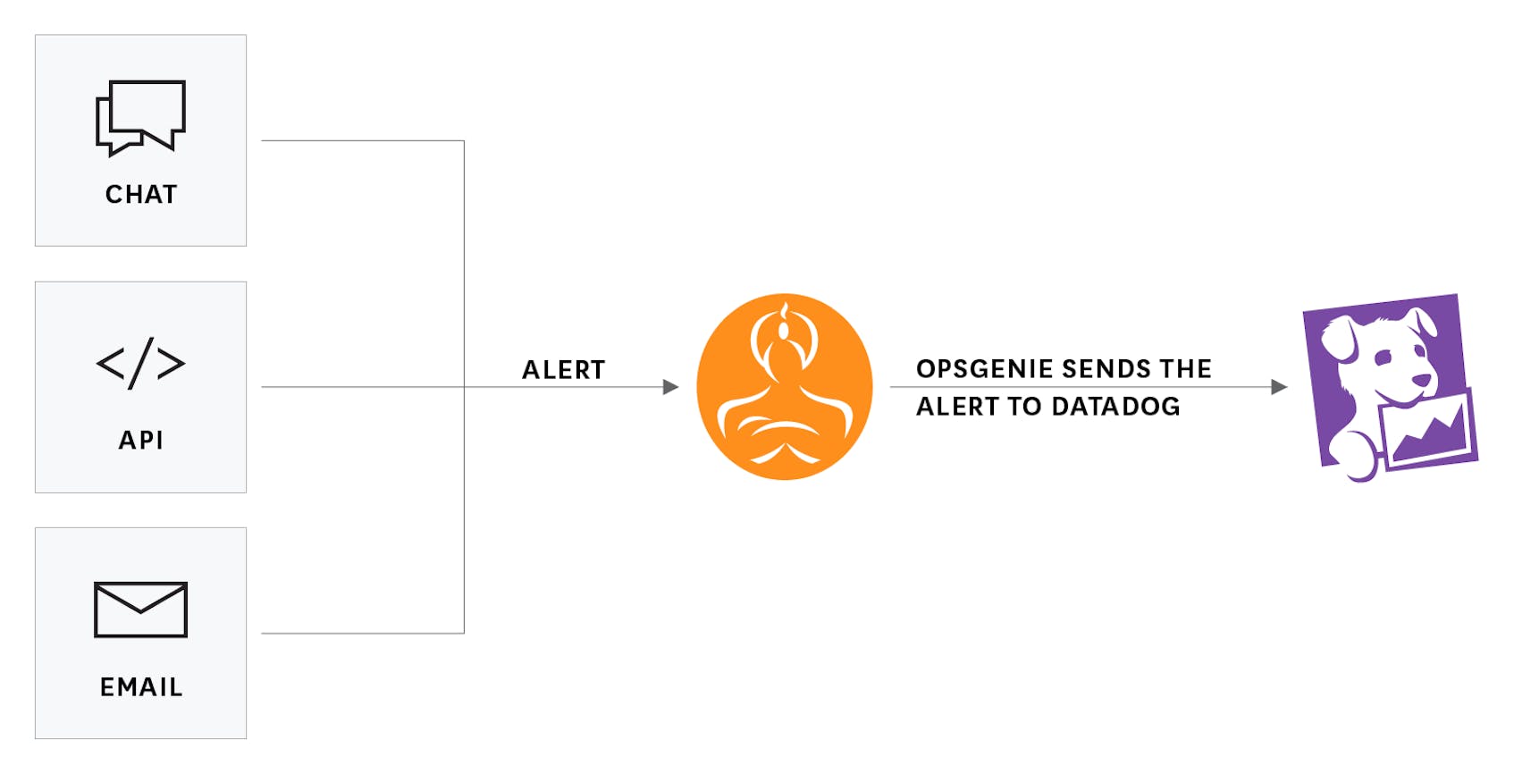 Monitor Alerts and Events With OpsGenie and Datadog | Datadog