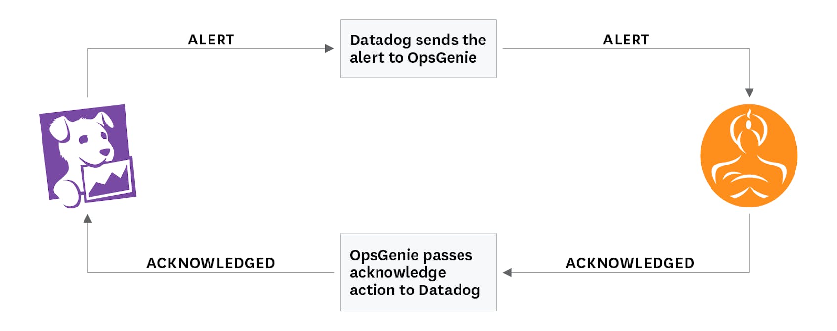 Monitor Alerts and Events With OpsGenie and Datadog | Datadog