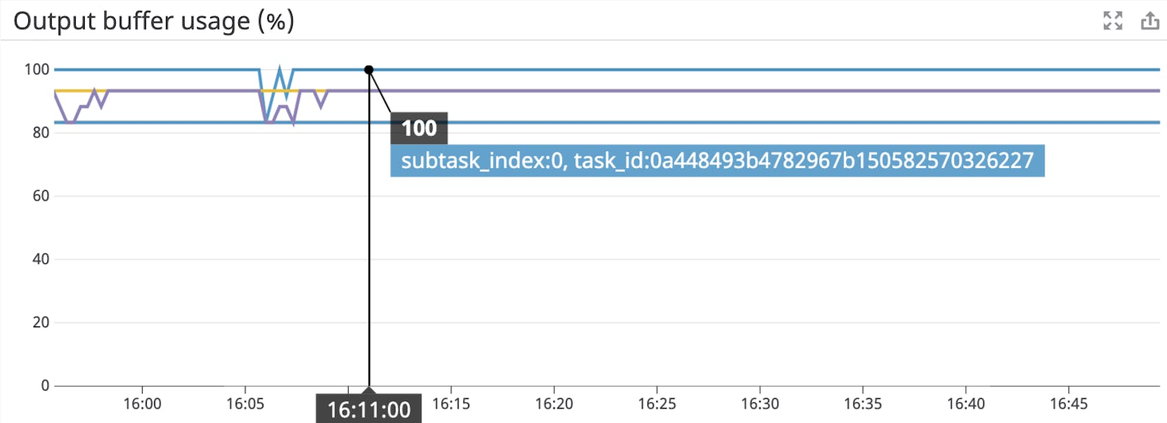 Monitor Apache Flink With Datadog | Datadog