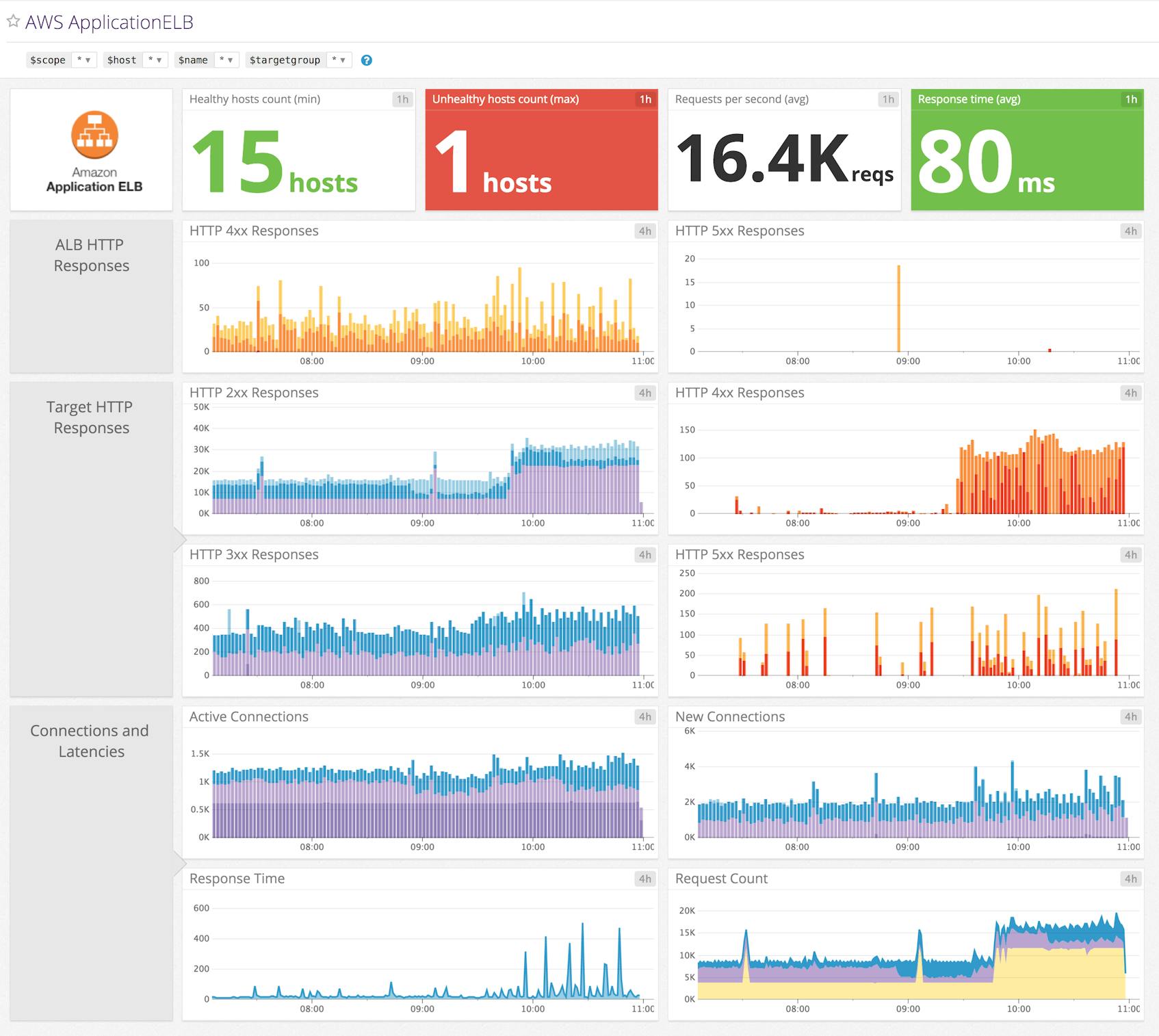 Monitor Amazon's Application Load Balancer With Datadog | Datadog