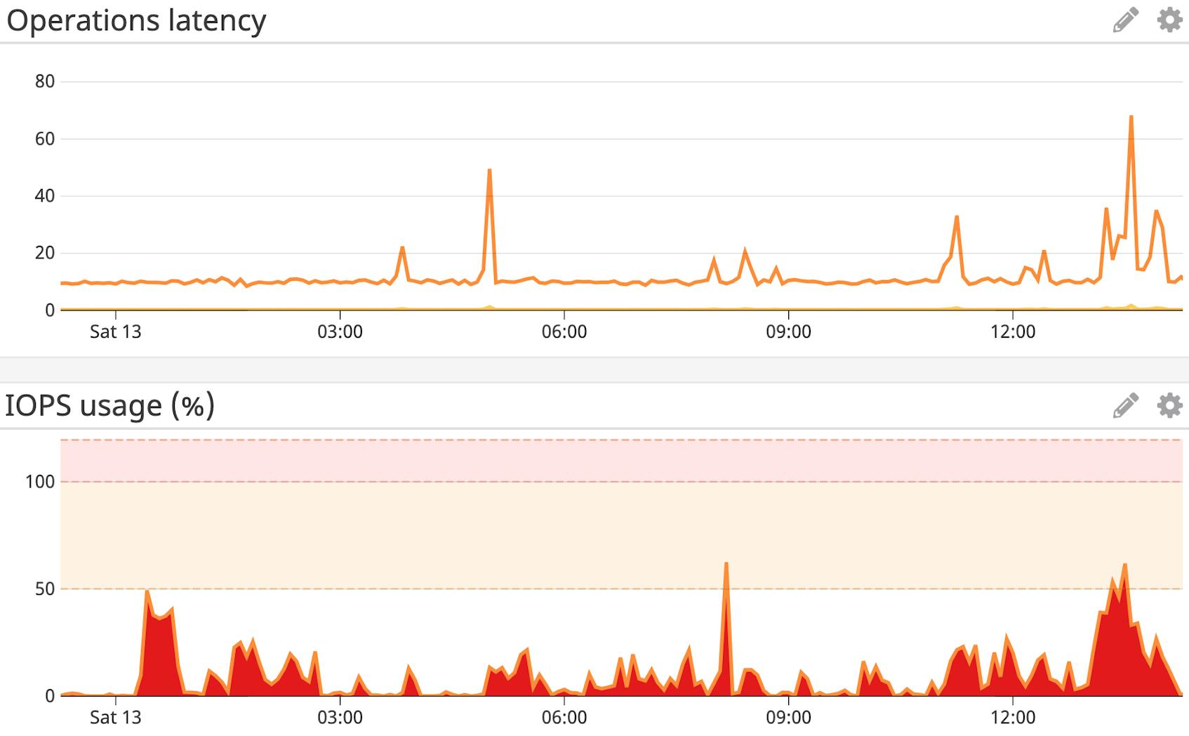 Monitor MongoDB Atlas With Datadog | Datadog