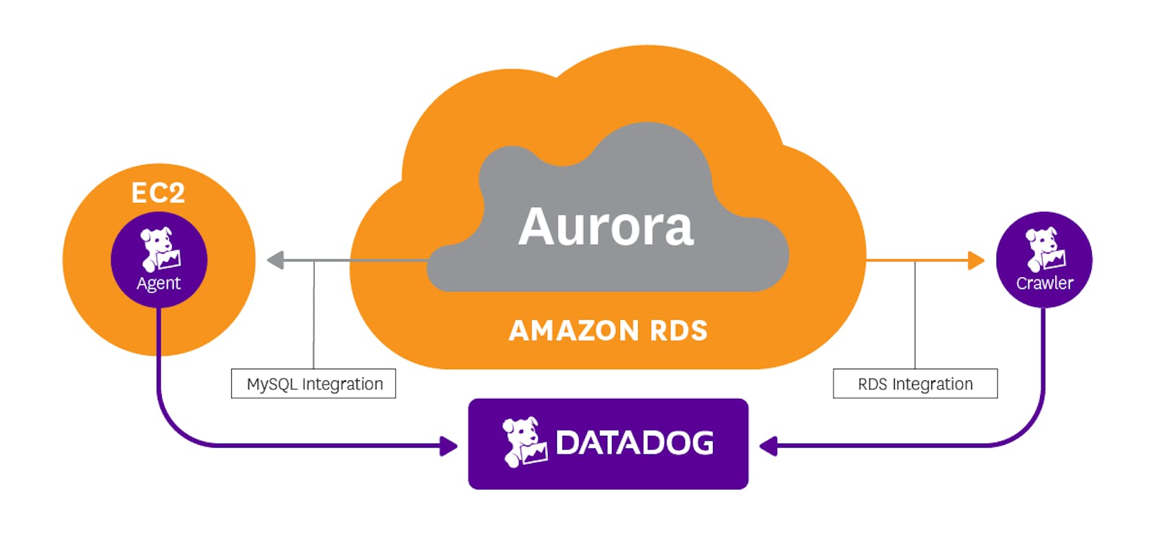 Monitor Aurora Using Datadog | Datadog