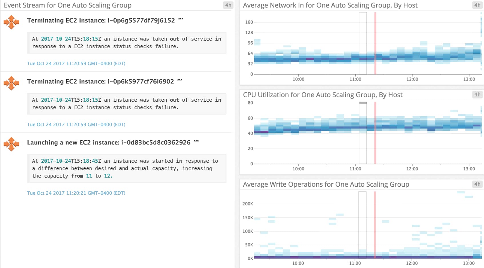 Monitor AWS Auto Scaling With Datadog | Datadog
