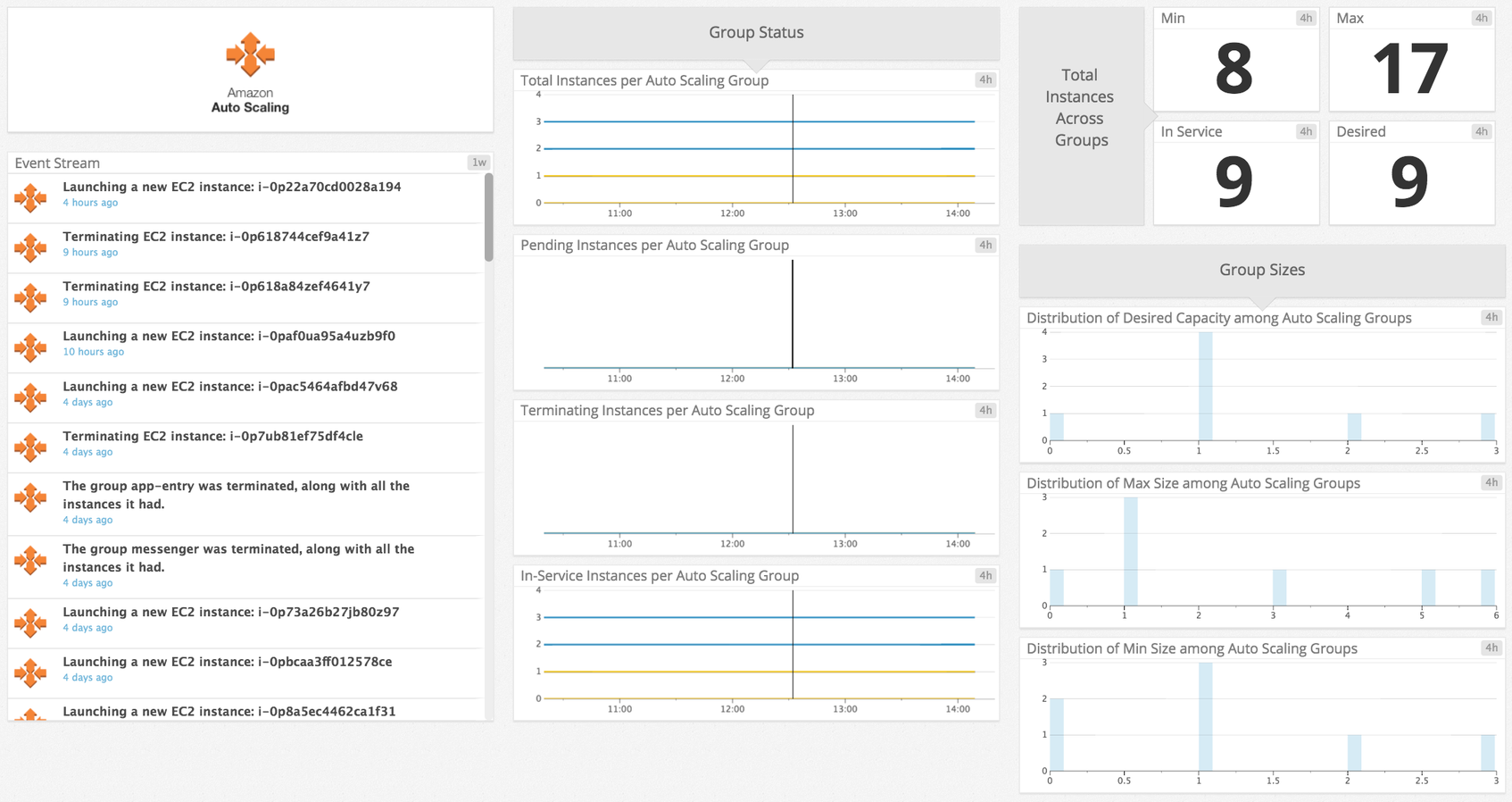 Monitor AWS Auto Scaling With Datadog | Datadog
