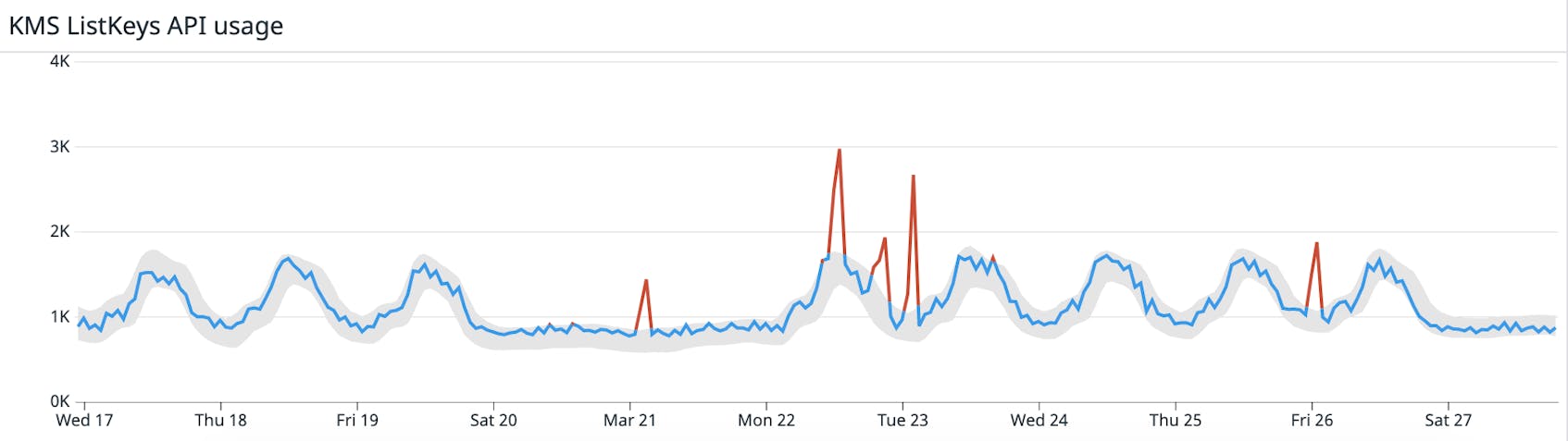 Monitor AWS Control Plane API Usage Metrics in Datadog | Datadog