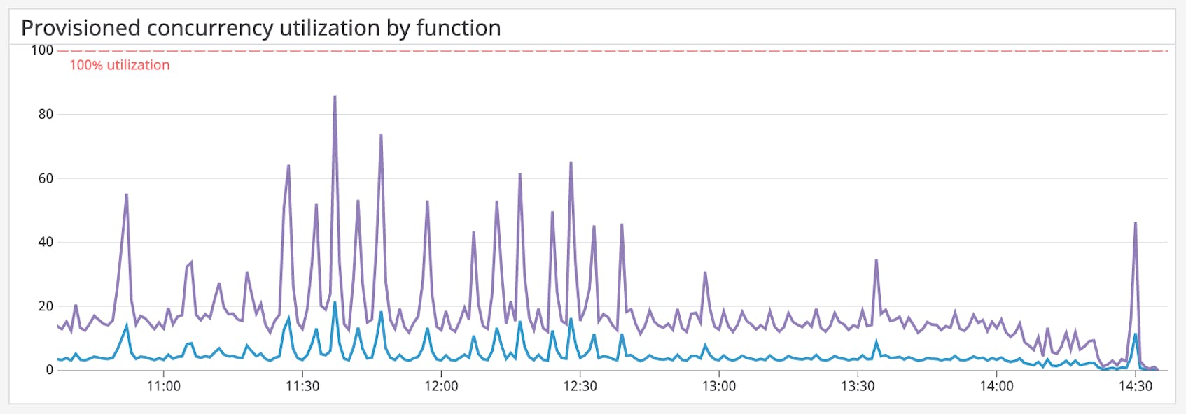 Datadog を使用した AWS Lambda Provisioned Concurrency メトリクスの監視 | Datadog