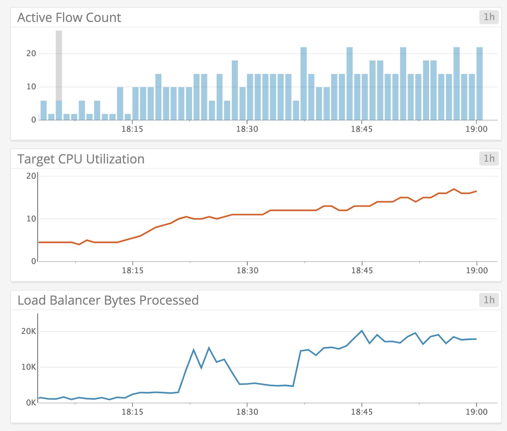 Monitor AWS Network Load Balancer With Datadog | Datadog