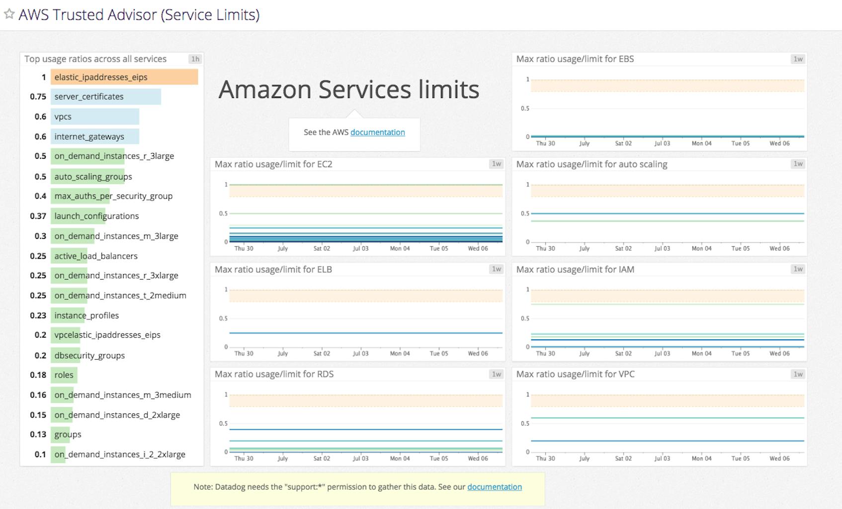 Monitor Your AWS Trusted Advisor Service Limit Checks With Datadog ...