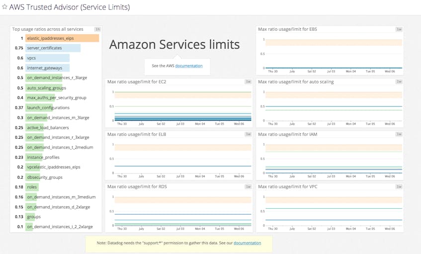 Monitor Your AWS Trusted Advisor Service Limit Checks With Datadog ...