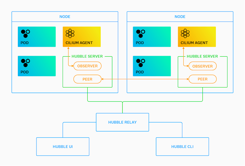 Monitor Cilium and Kubernetes Performance With Hubble | Datadog