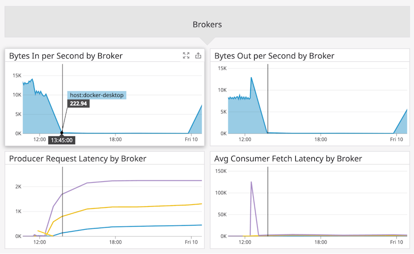 Monitor Confluent Platform With Datadog | Datadog Monitor Confluent Platform With Datadog | Datadog