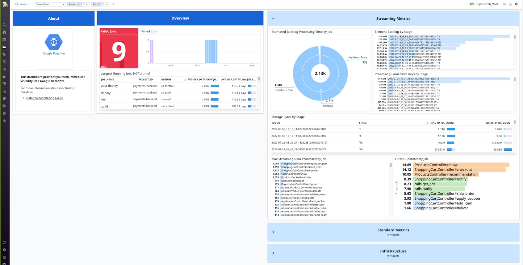 Monitor Your Dataflow Pipelines With Datadog | Datadog