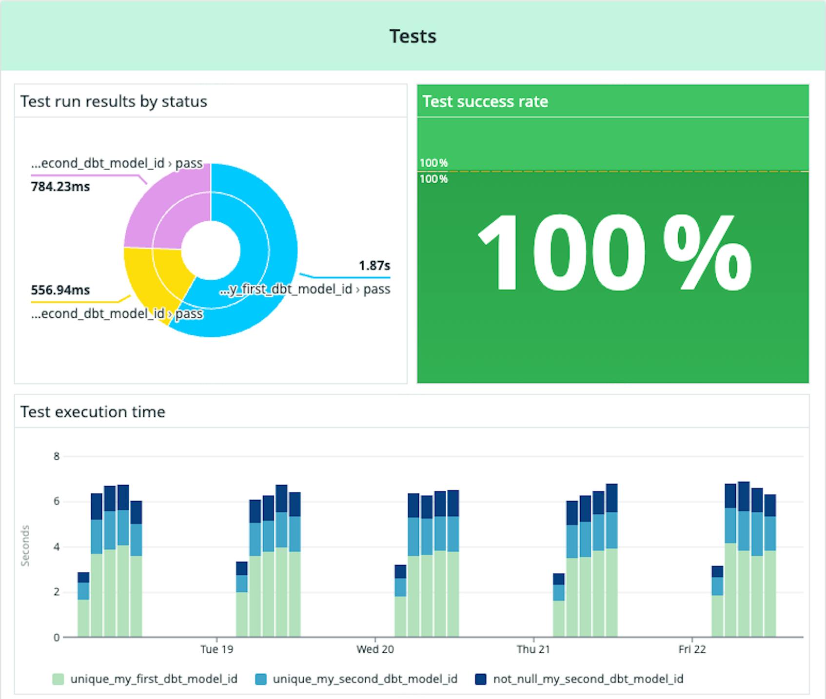 Monitor Dbt Cloud With Datadog | Datadog