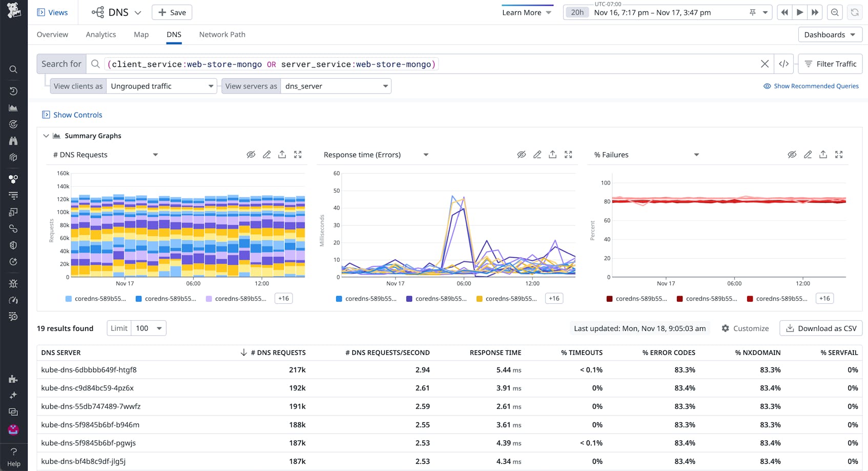 Monitor DNS With Datadog | Datadog