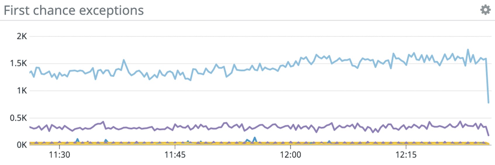 Monitor .NET Runtime Metrics With Datadog | Datadog