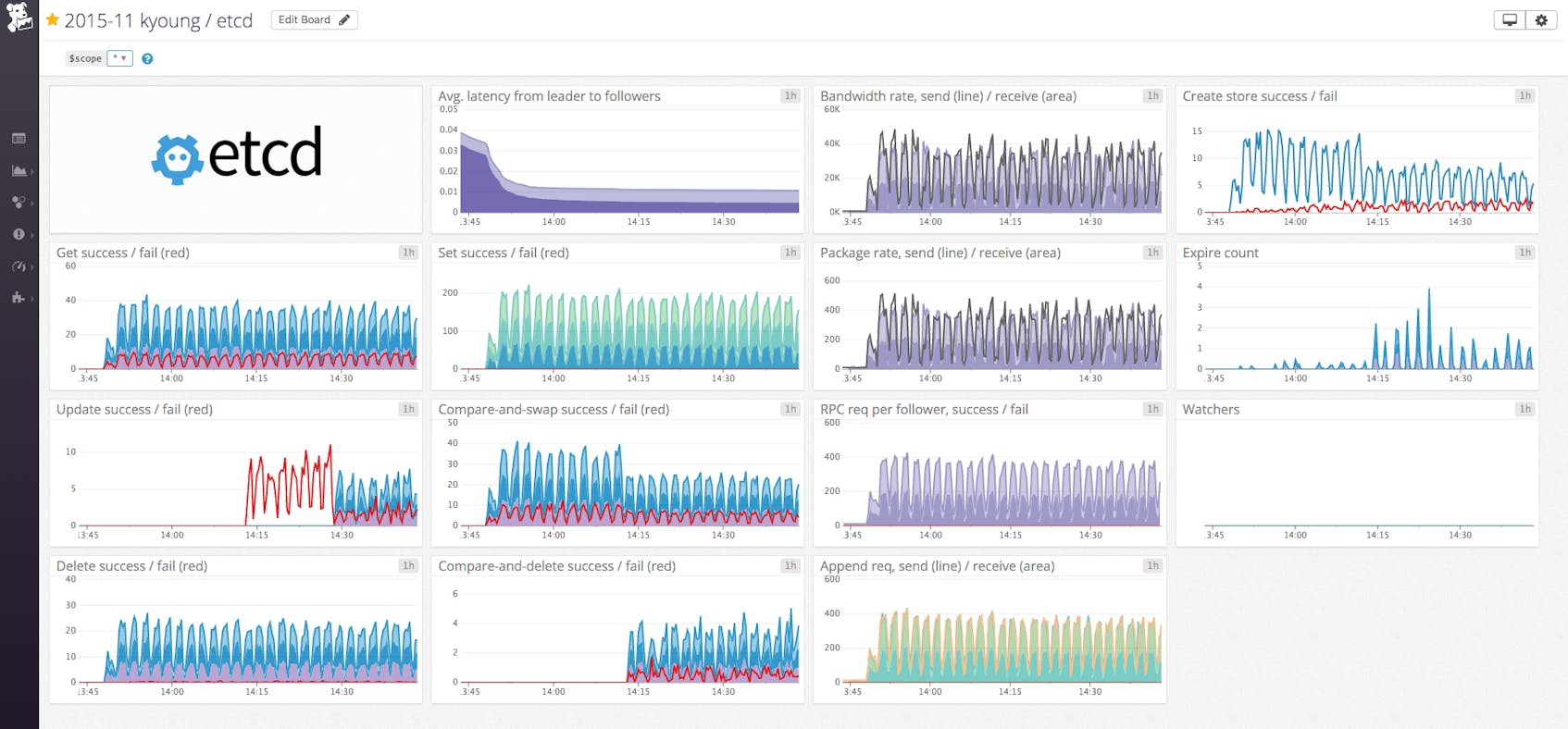 Monitor Etcd Performance to Ensure Consistent Docker Configuration | Datadog