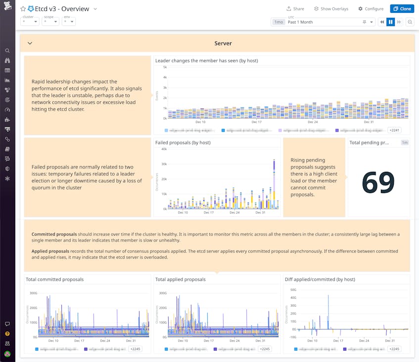 How to Monitor Etcd With Datadog | Datadog