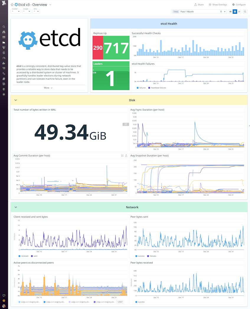 How to Monitor Etcd With Datadog | Datadog