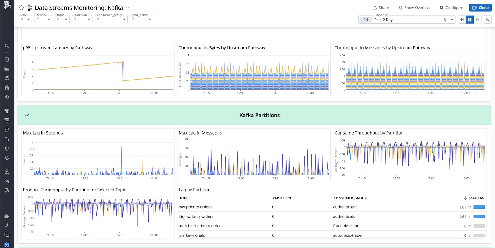 Best Practices for Monitoring Event-Driven Architectures | Datadog