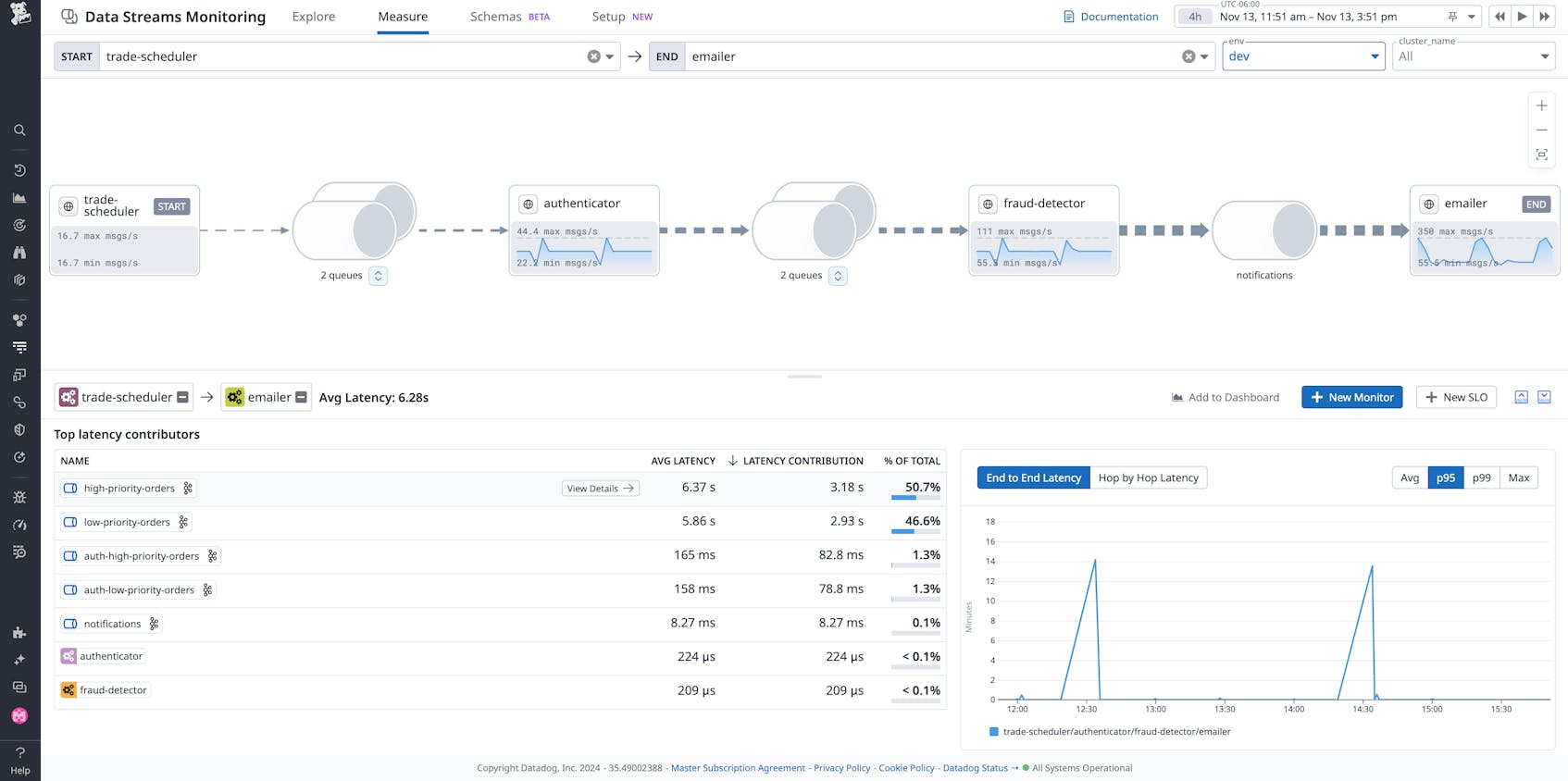 Best Practices for Monitoring Event-Driven Architectures | Datadog