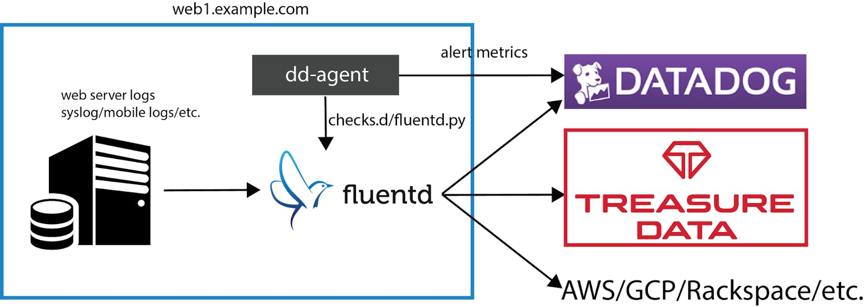 How to Monitor Fluentd With Datadog | Datadog