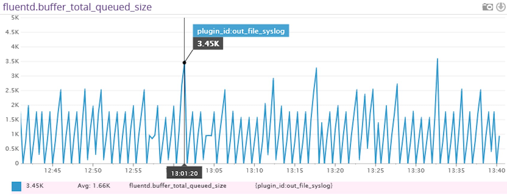How to Monitor Fluentd With Datadog | Datadog