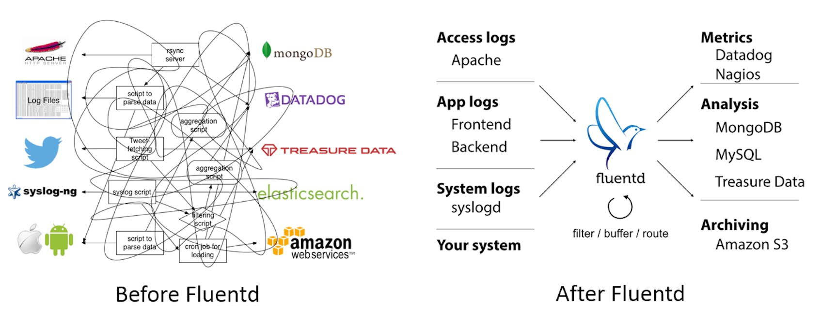 How to Monitor Fluentd With Datadog | Datadog