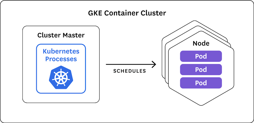How to Monitor Google Kubernetes Engine With Datadog | Datadog