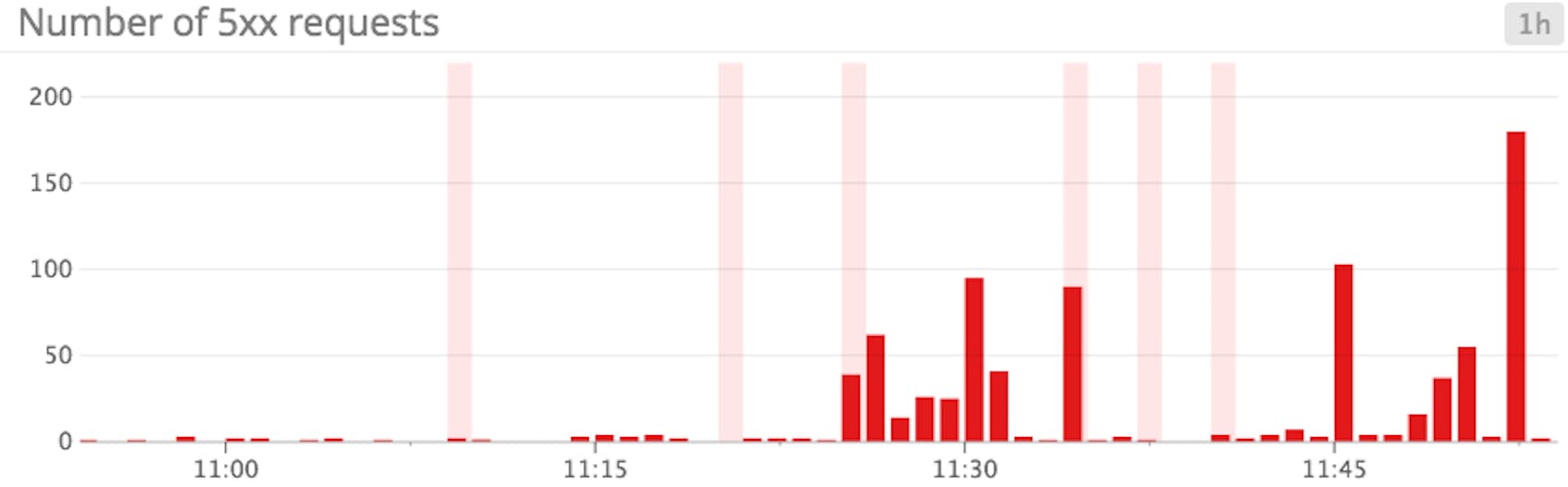 Monitor Gunicorn Performance With Datadog | Datadog