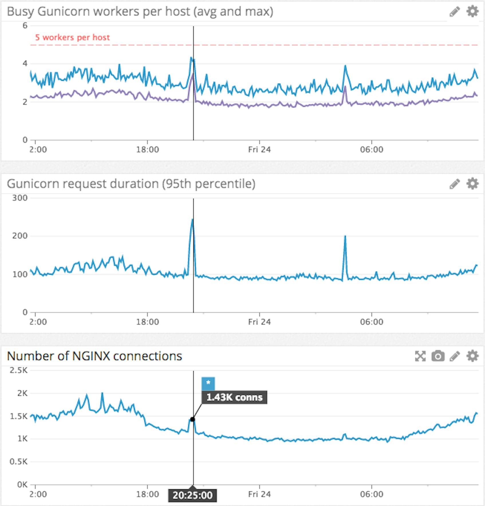 Monitor Gunicorn Performance With Datadog | Datadog