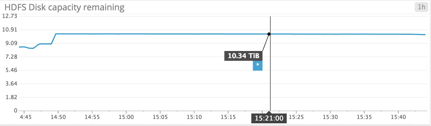 How to Monitor Hadoop Metrics | Datadog