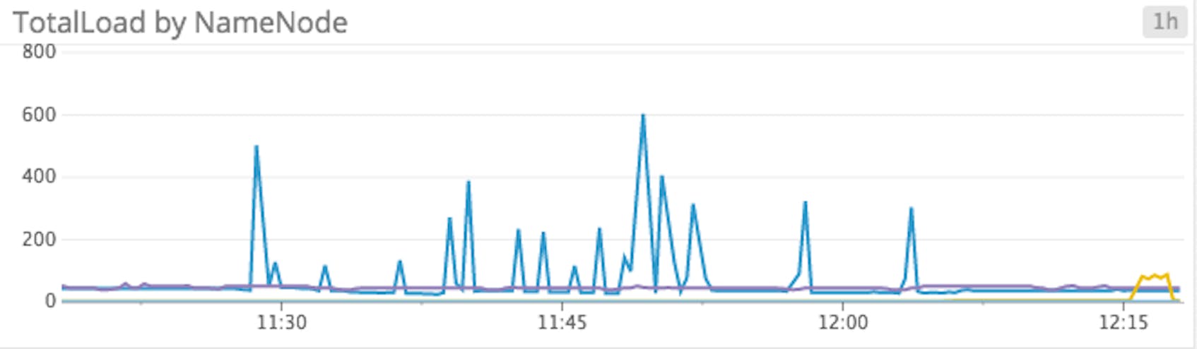 How to Monitor Hadoop Metrics | Datadog
