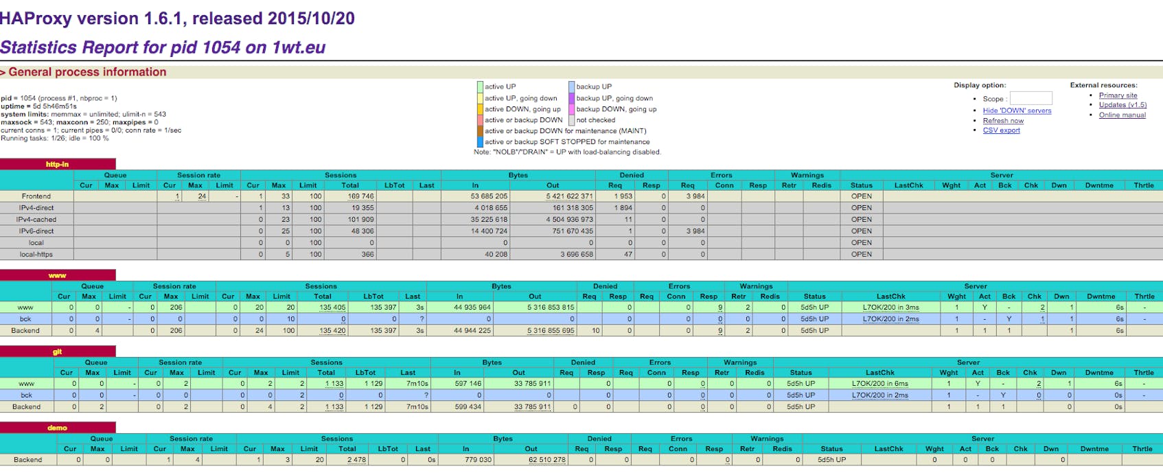 Monitor HAProxy With Datadog | Datadog