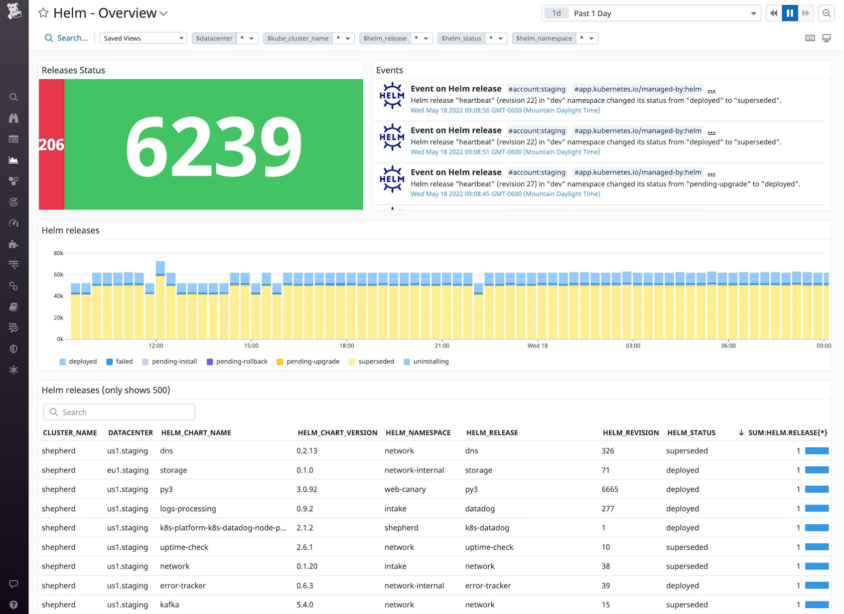 Monitor Your Helm-Managed Kubernetes Applications With Datadog | Datadog