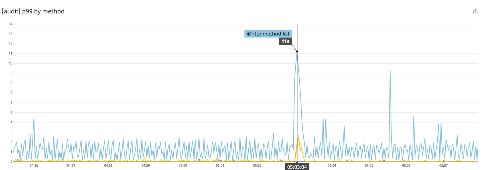 How to Monitor Kubernetes Audit Logs | Datadog