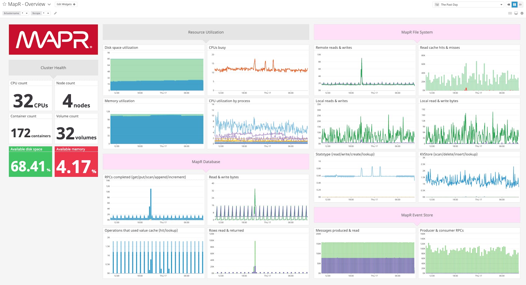 Monitor MapR Performance With Datadog | Datadog